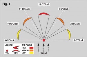Zero to Hero: Learning to Kitesurf in a Day